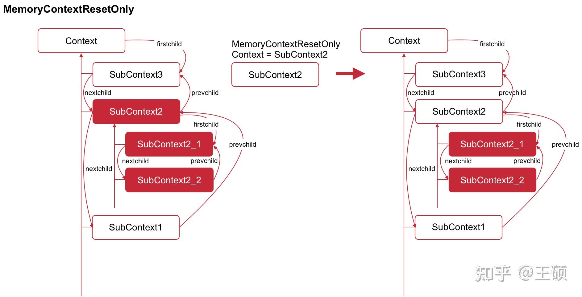 图解PostgreSQL--MemoryContext(1) - 知乎