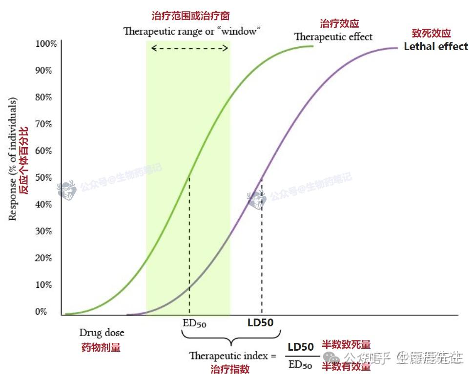 ED50、TD50 、LD50、治疗指数、治疗范围、可靠安全系数是什么？又有哪些实际意义和问题？ - 知乎