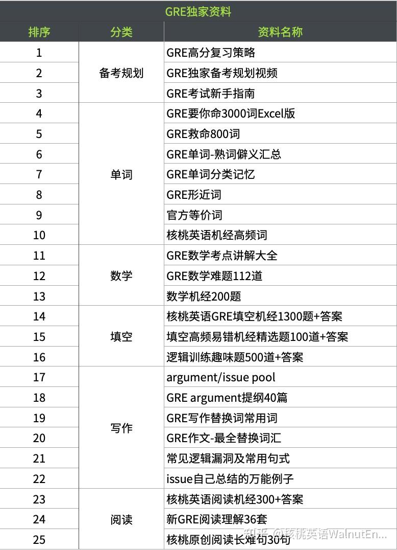 如何备考GRE？330+方法分享+资料推荐 - 知乎
