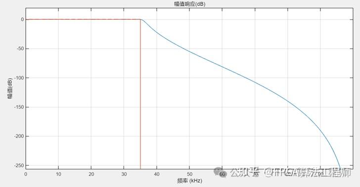 IIR滤波器原理与设计方法 - 知乎