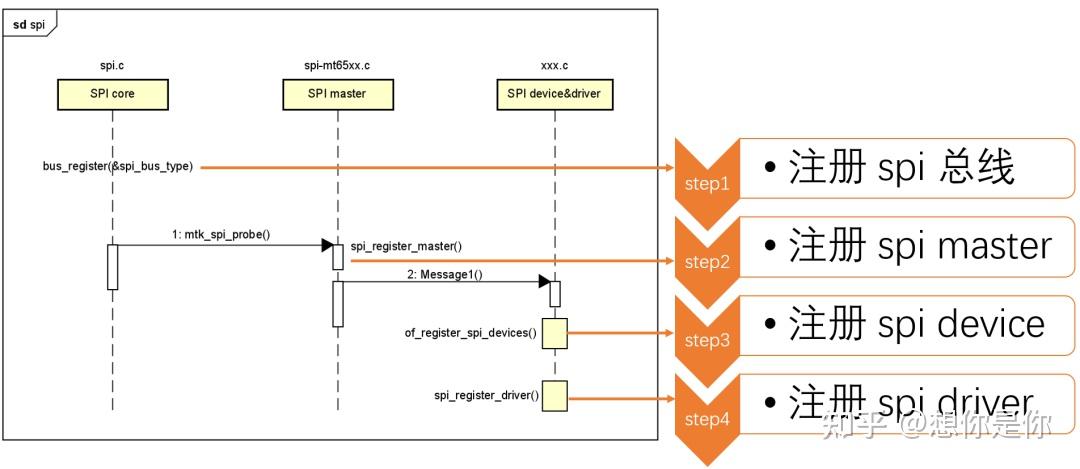 SPI 硬件+Linux驱动详解 - 知乎