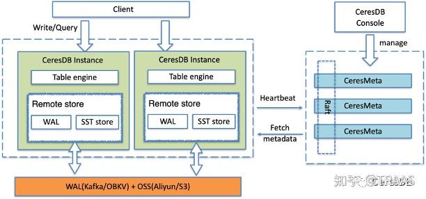 时序数据库 CeresDB 1.0 正式发布 - 知乎