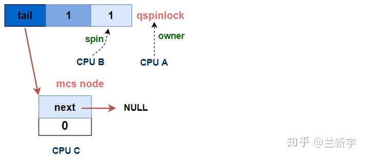 Linux中的spinlock机制[三] - qspinlock - 知乎