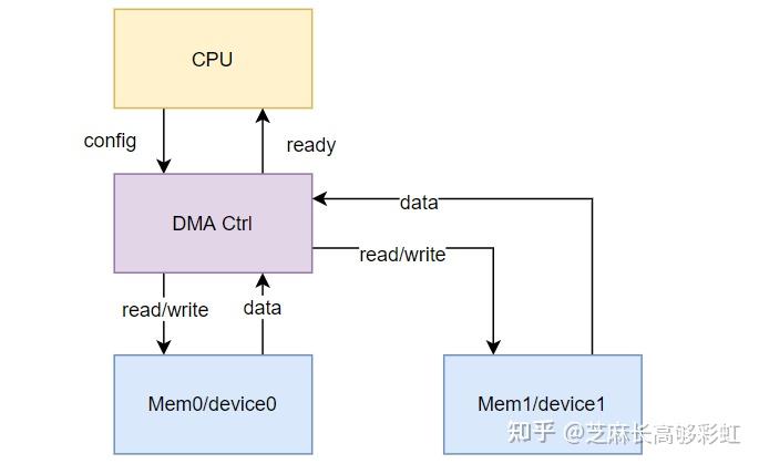 什么是DMA？DMA如何设计？ - 知乎
