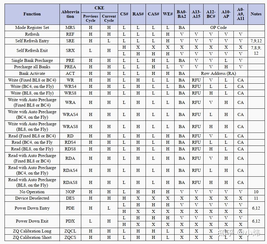 DDR自学整理16--DDR truth table - 知乎