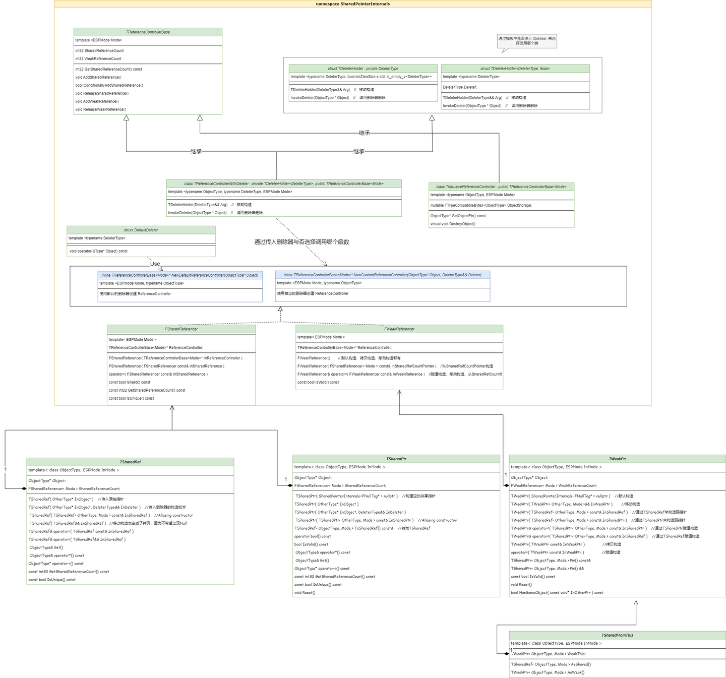 【UE5】02 浅析UE5中的智能指针（下、TSharedPtr、TWeakPtr 和 TSharedFromThis） - 知乎