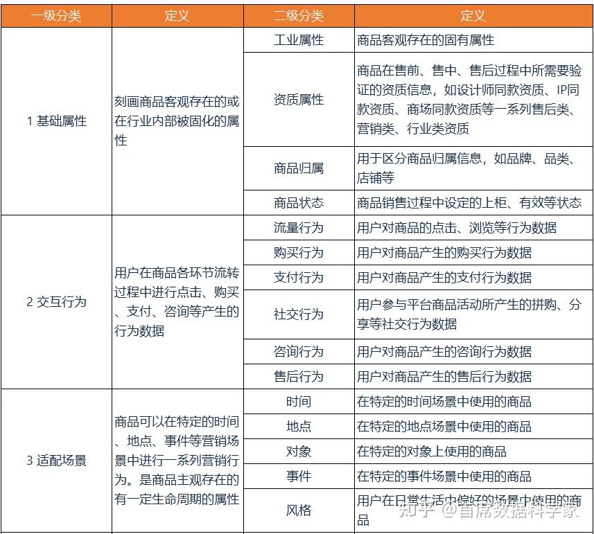 标签系统——关于商品标签体系的标准化参照样例 - 知乎