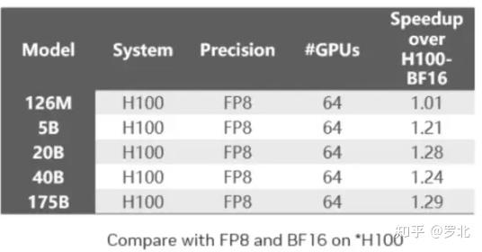 量化-Fp8 和 Fp16 的性能对比 - 知乎