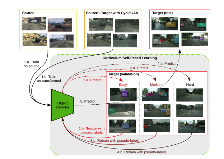 【论文阅读】Curriculum self-paced learning for cross-domain object detection - 知乎
