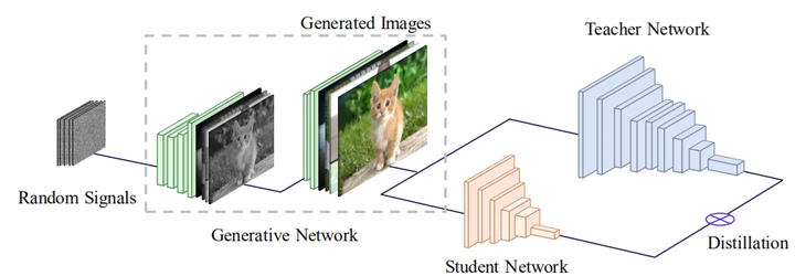 [ICCV2019] Data-Free Learning of Student Networks - 知乎
