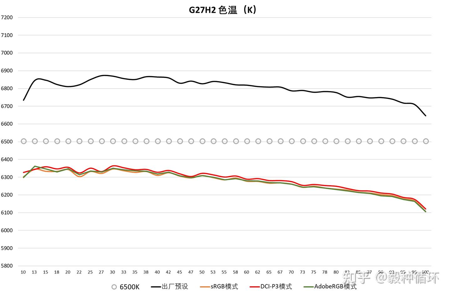 HKC G27H2 Pro评测：相比G27H2到底提升了什么？ - 知乎