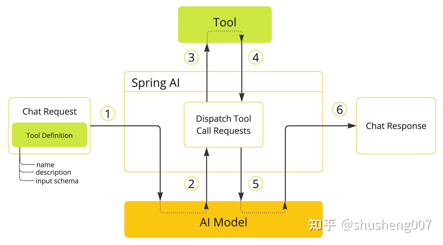 SpringAI开发指南（一）：AI技术演进与SpringAI入门 - 知乎