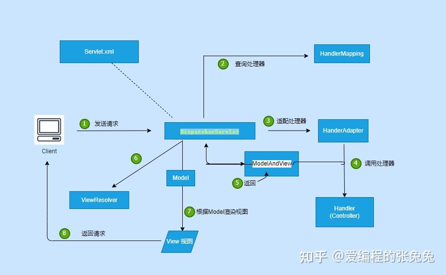 SpringMvc | DispatcherServlet - 知乎