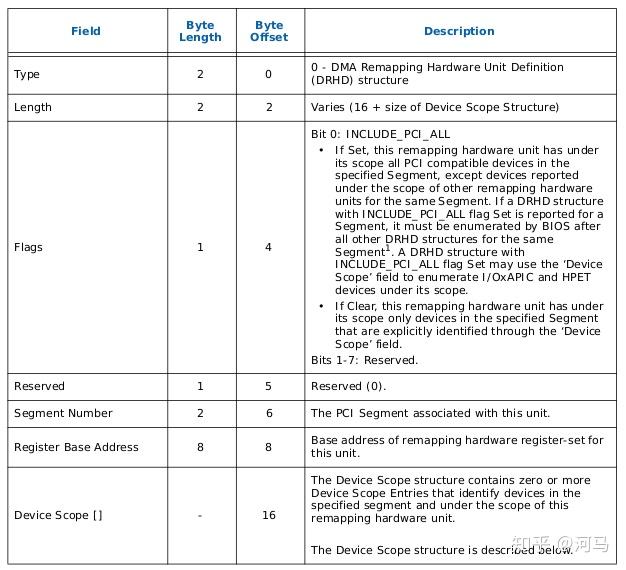 Intel VT-d（5）- DMAR表组织结构 - 知乎