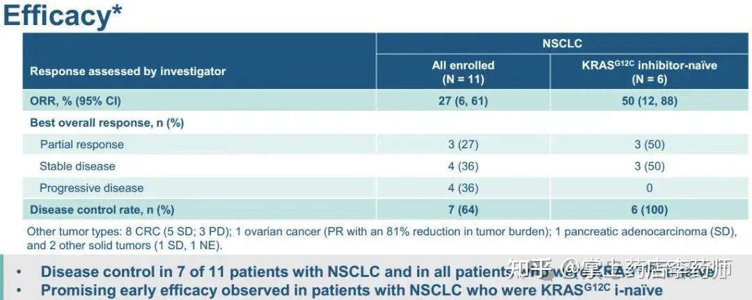 索托拉西布（AMG510）联合SHP-2抑制剂RMC-4630治疗KRAS G12C突变实体瘤安全且耐受性良好！ - 知乎