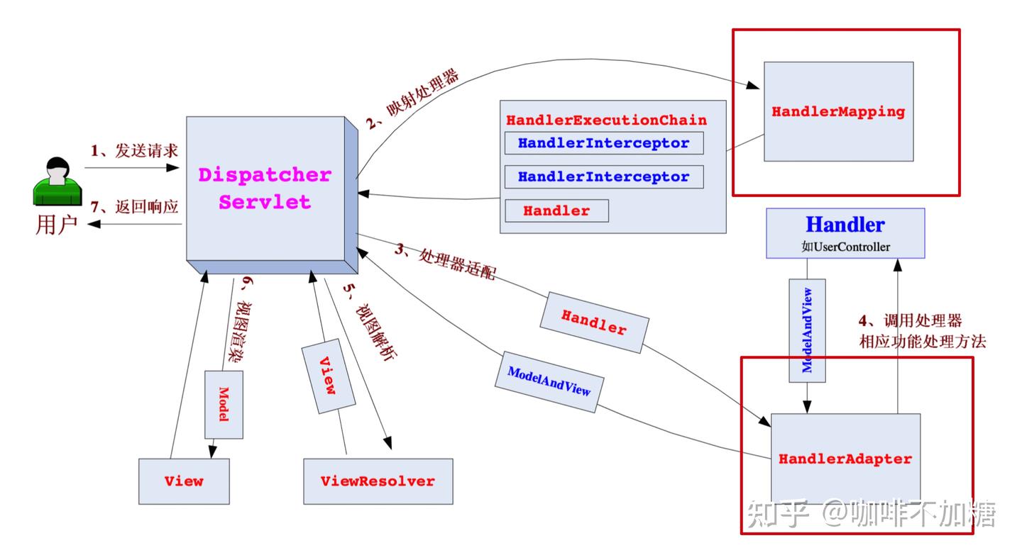 Spring进阶 - SpringMVC实现原理（一）DispatcherServlet的初始化过程 - 知乎