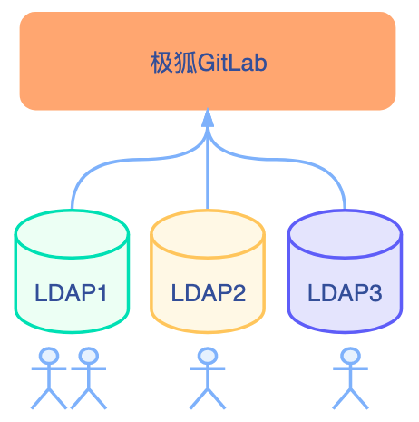 极狐GitLab 如何配置多个 LDAP？ - 知乎