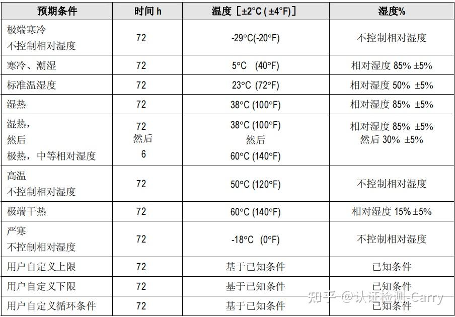 可靠性—ISTA 3A:2018 综合模拟性能试验程序介绍 - 知乎