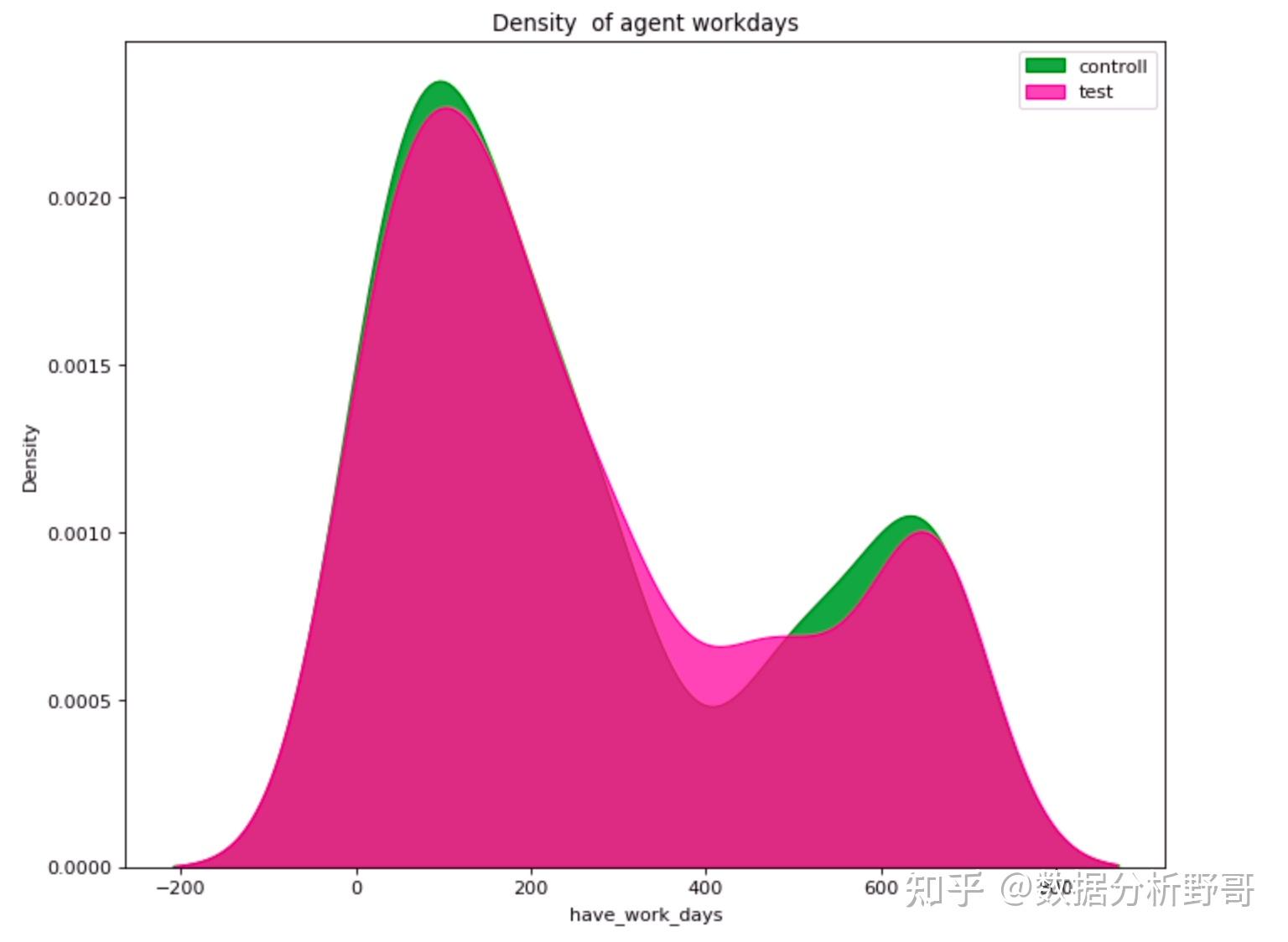 【数据科学】因果推断:基于python的PSM(倾向匹配得分)+DID学习实践 - 知乎