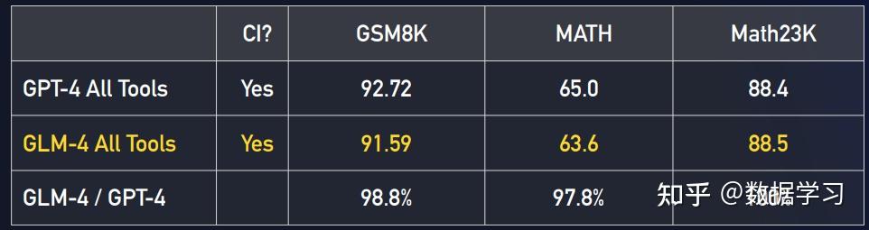 如何看待智谱AI发布GLM4？国产大模型与GPT-4更加接近了吗？ - 知乎