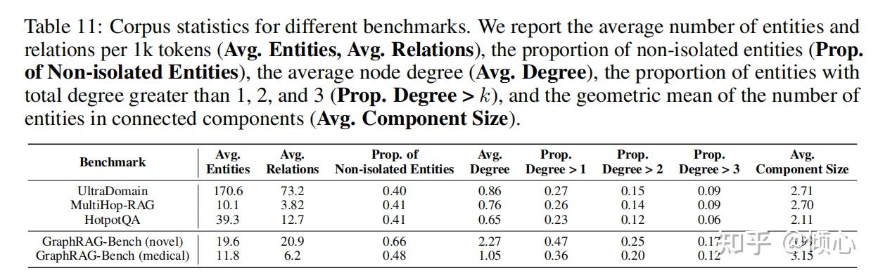 首个全面评估图检索增强生成的基准测试GraphRAG-Bench - 知乎