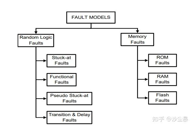 Logic芯片Fault Models - 知乎