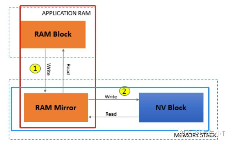 AUTOSAR实战干货：NVM模块Block属性配置全解析 - 知乎
