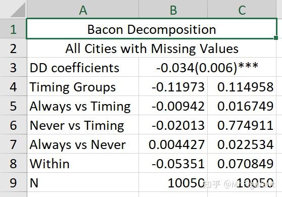 Stata学习：如何绘制古德曼-培根分解图？ddtiming / bacondecomp / xtdidregress - 知乎