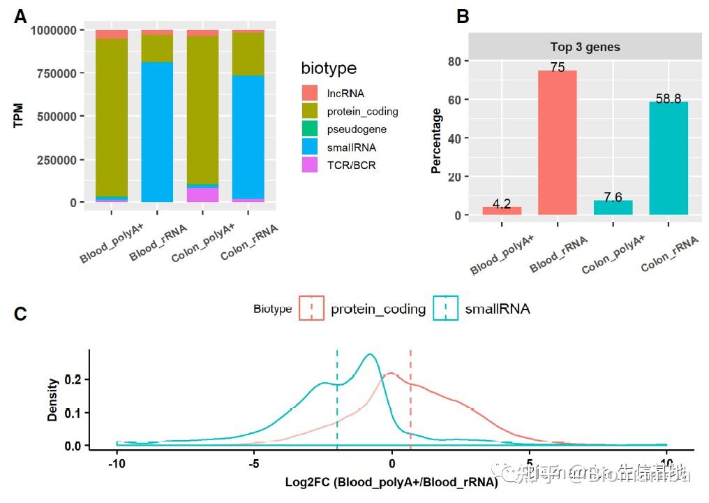 FPKM,TPM, Counts: 谁更适合做差异分析？ - 知乎