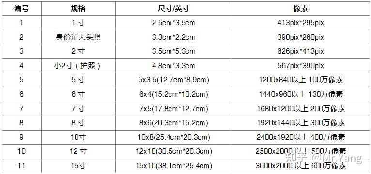 标准照片尺寸、像素对照表 知乎