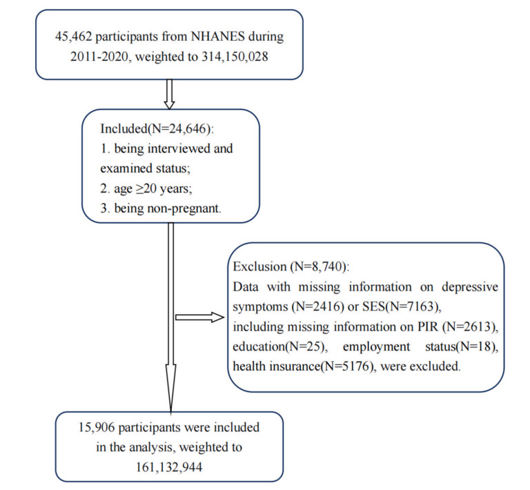 NHANES数据库+四向分解法拿下SCI，快来看看这篇热乎乎的好文！ - 知乎