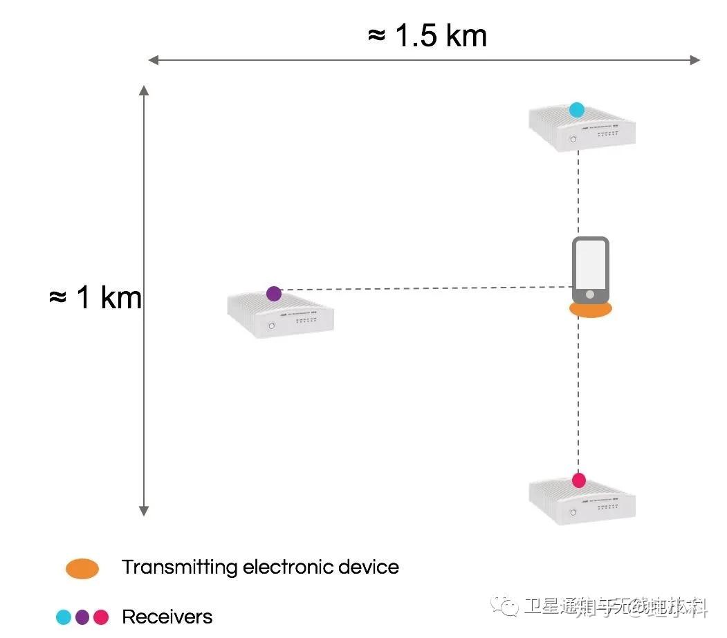 无线电技术 | 无线定位技术TDOA是什么？（一） - 知乎
