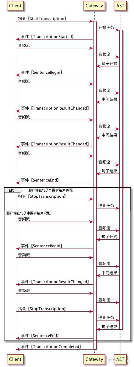 Vue Websocket接入阿里云实时语音识别 知乎
