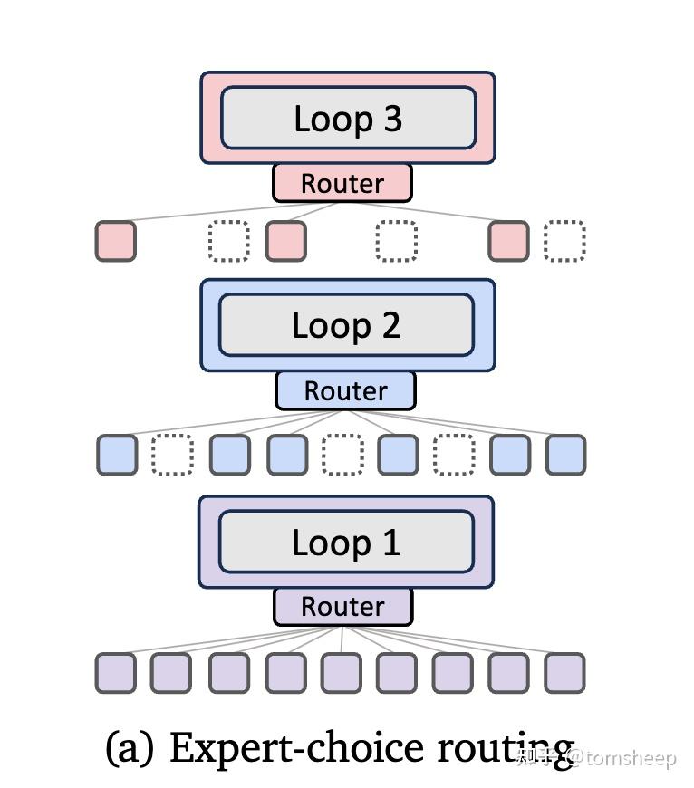 MoR：共享 + 路由 + 缓存，递归混合模型为LLM瘦身 - 知乎