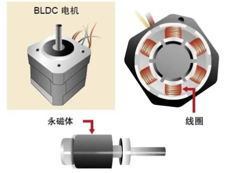 无刷直流（BLDC）电机的原理及正确的使用方法 - 知乎