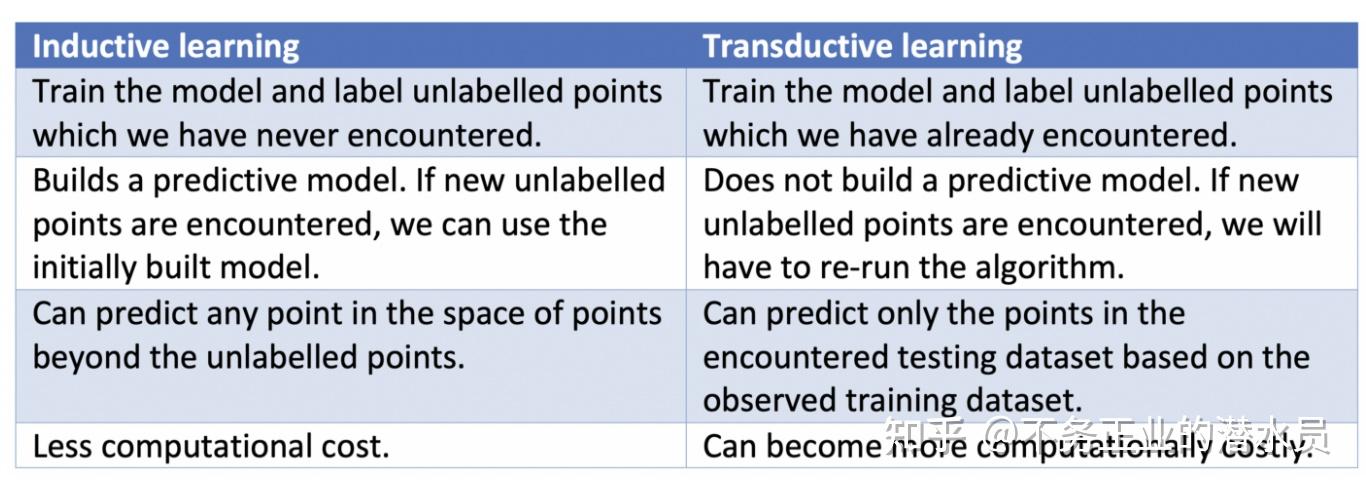 论文阅读：inductive Representation Learning On Large Graphs [graphsage] 知乎