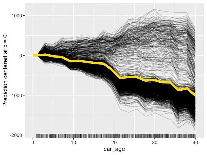 PDP 和 ICE 图的终极指南 - 知乎