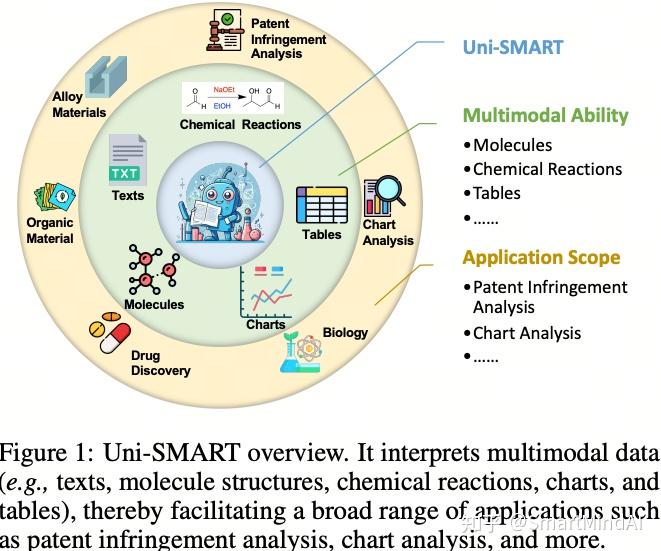 UNI-SMART：探索科学文献的未来边界——揭秘多模态大模型如何重塑知识获取与研究范式 - 知乎