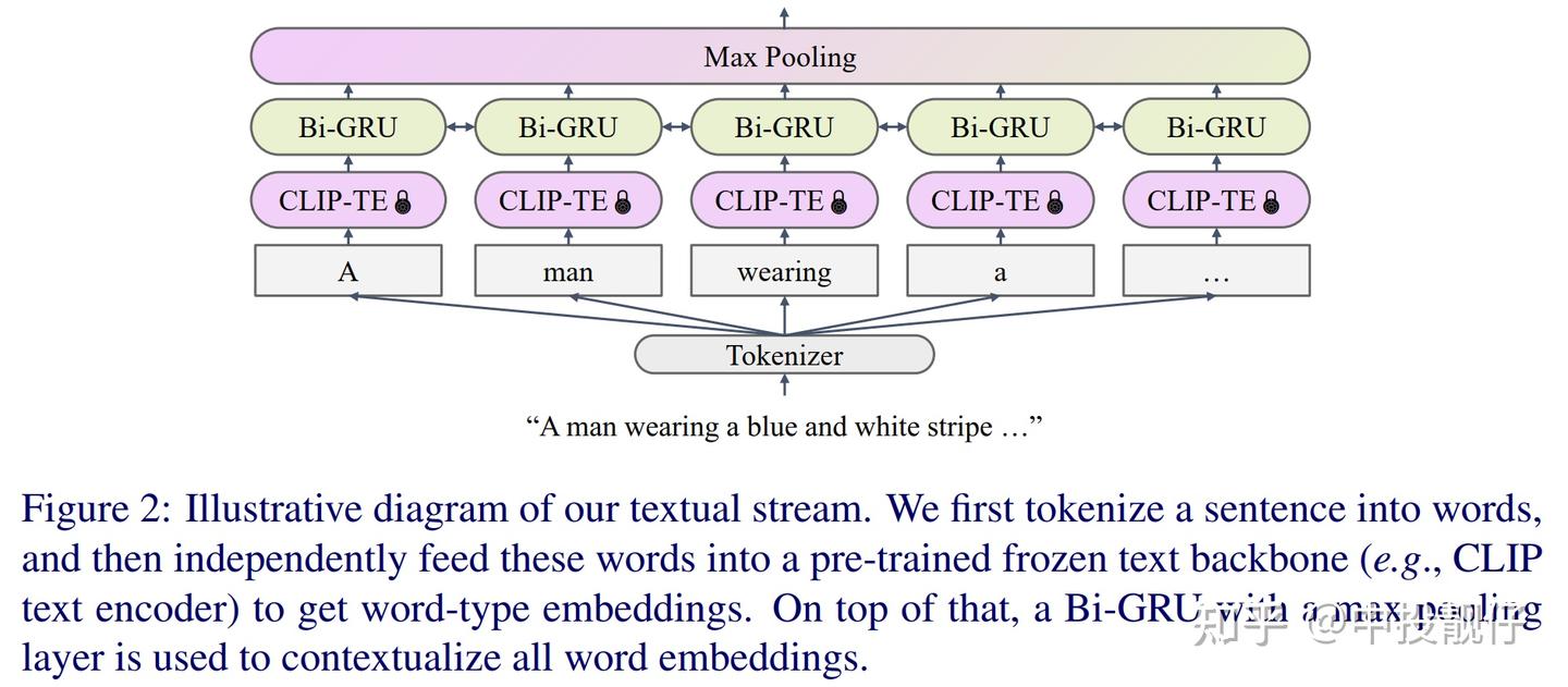 基于CLIP的细分赛道—Text Based Person Retrieval - 知乎