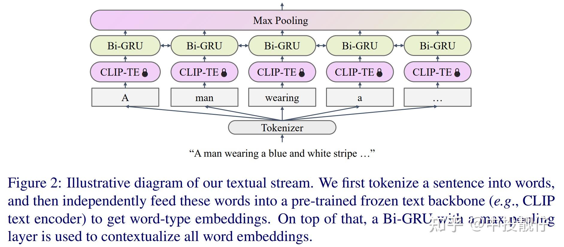 基于CLIP的细分赛道—Text Based Person Retrieval - 知乎