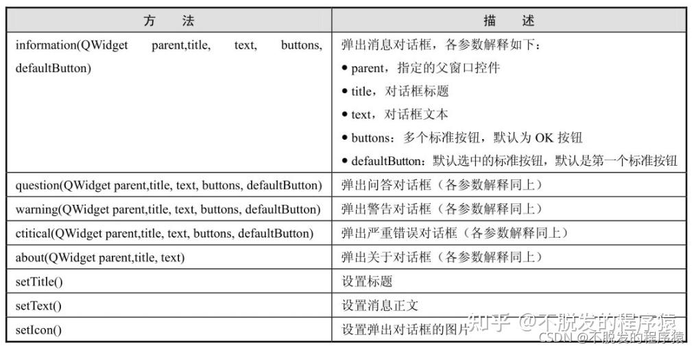 Python Qt GUI设计：QMainWindow、QWidget和QDialog窗口类（基础篇—10）
