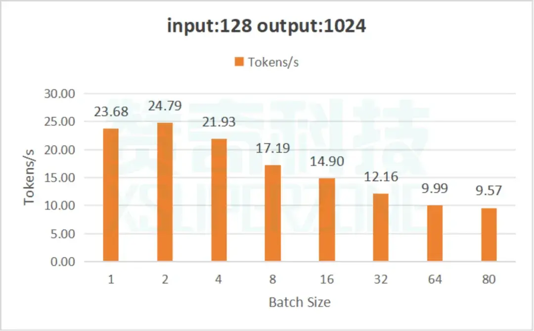 【赞奇实测】DeepSeek 满血版 8卡 H20 141GB 并发压力测试，体验极致性能！ - 知乎
