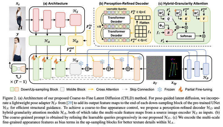 CVPR2024 | CFLD 用于姿势引导人物图像合成的粗到细潜在扩散模型 - 知乎