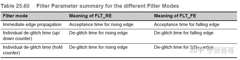 RH850P1X芯片学习笔记-Generic Timer Module (GTM)（5）-TIM - 知乎