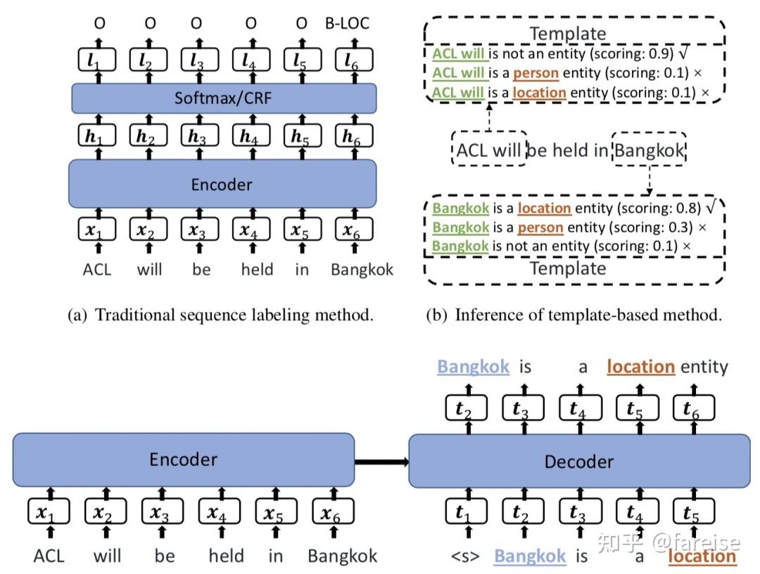 NLP Prompt系列——Prompt Engineering方法详细梳理 - 知乎