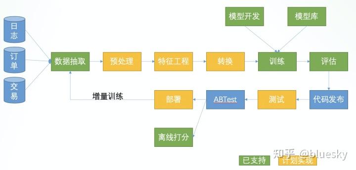 SQLFlow 原理与价值 - 知乎