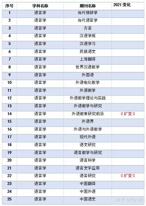 完整版南大核心（2021-2022）期刊目录 - 知乎