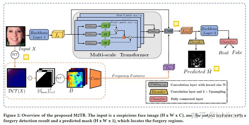 M2TR: Multi-modal Multi-scale Transformers for Deepfake Detection论文简单解读和pytorch复现 - 知乎
