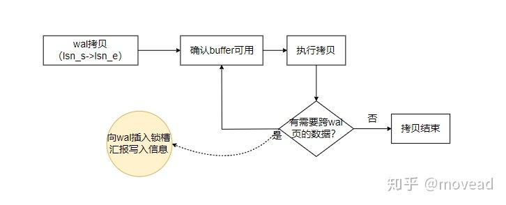 PostgreSQL的wal日志并发写入机制 - 知乎