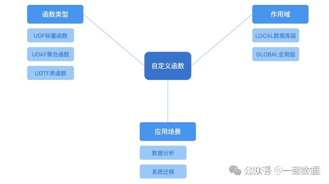 产品经理提需求我不慌了，Doris自定义函数三剑客一把梭！ - 知乎